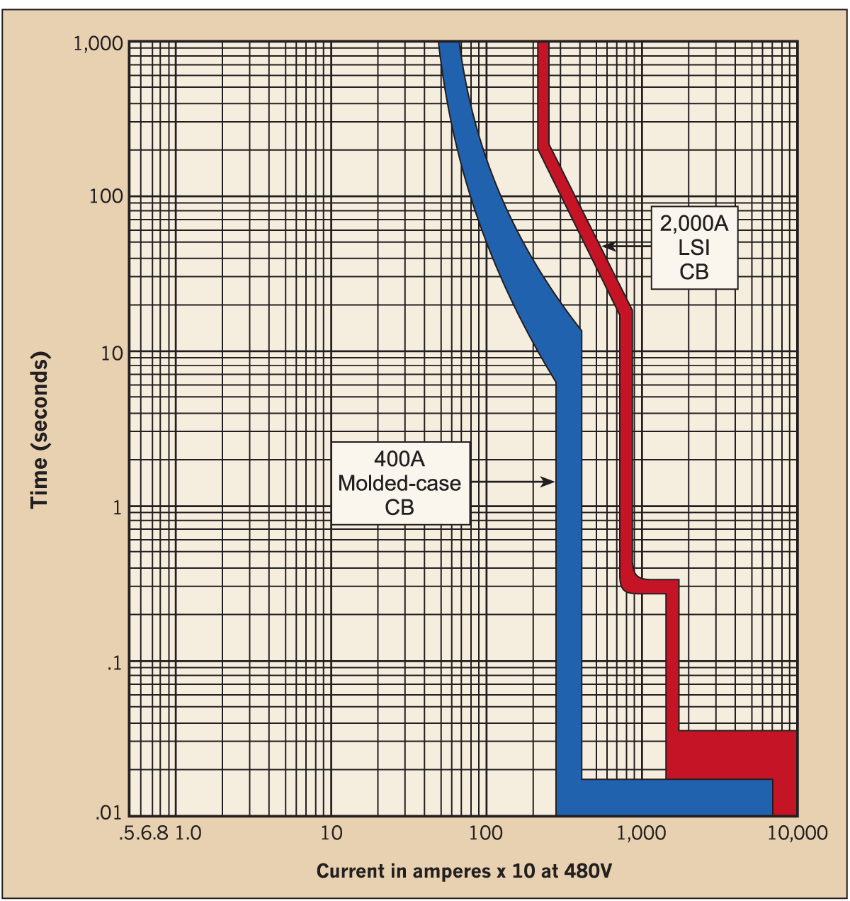 Calculating Arc Flash Energy Levels | EC&M