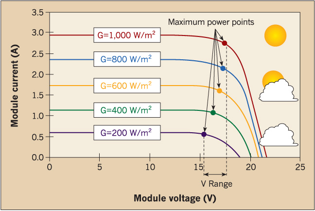 The Highs and Lows of Photovoltaic System Calculations | EC&M