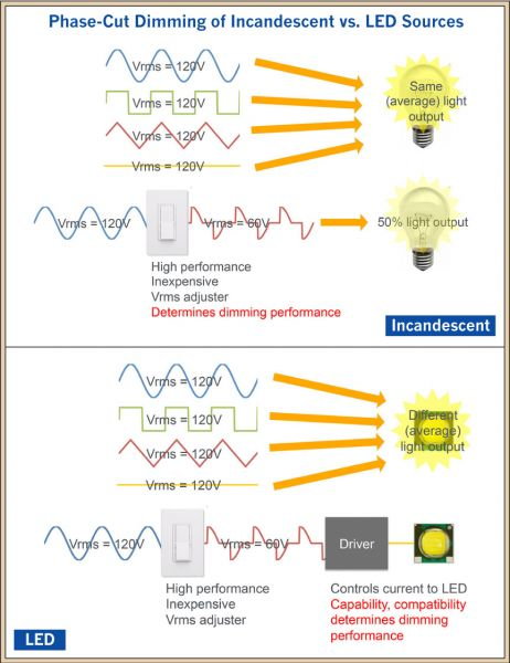The LED Dimming Dilemma | EC&M