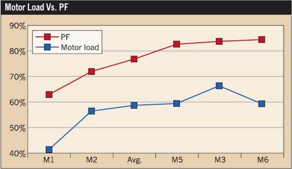 Motor Efficiency, Power Factor, and Load | EC&M