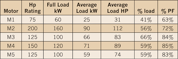Motor Efficiency, Power Factor, and Load | EC&M