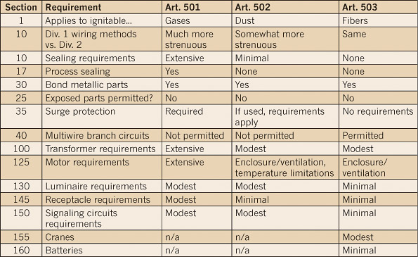 Article 503: Class III Hazardous Locations | EC&M