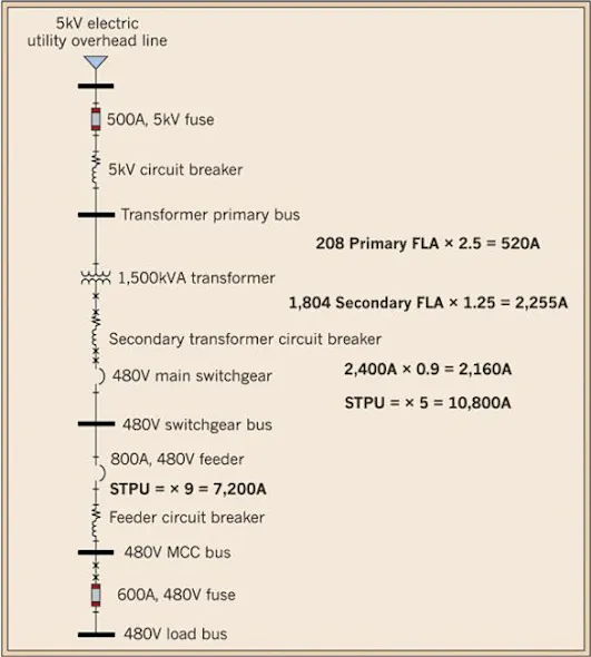 Identifying Pitfalls in the Arc Flash Calculation Process | EC&M