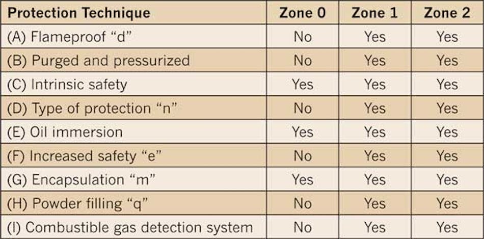 Article 505: Zone Locations | EC&M
