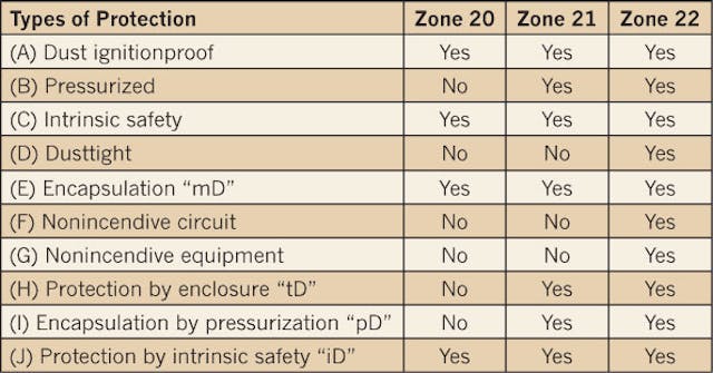 Article 506: Class II and III Zone System | EC&M