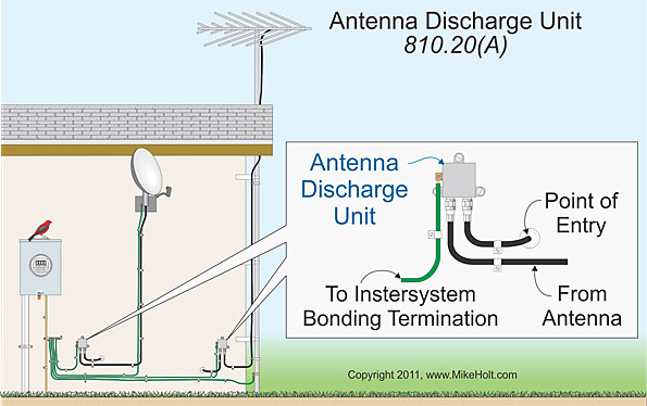 Radio and Television Equipment — Article 810 | EC&M