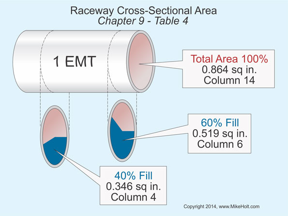 Raceway Sizing: Getting it Just Right | EC&M