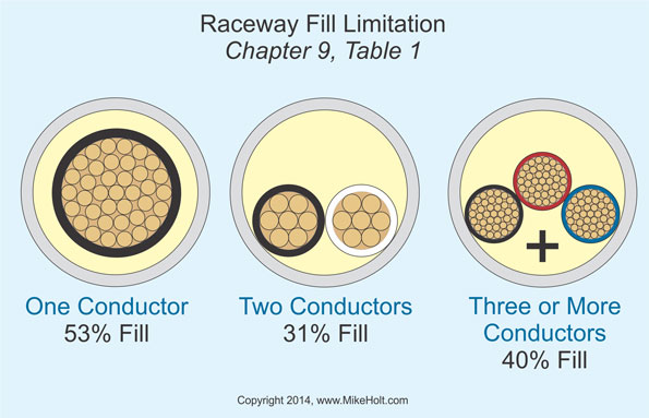 Raceway Sizing: Getting it Just Right | EC&M