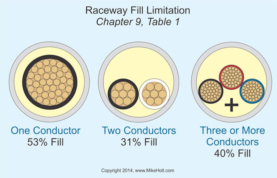 Raceway Sizing: Getting it Just Right | EC&M