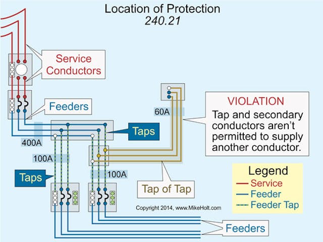 Stumped by the Code? NEC Requirements for 10-Ft Tap Rules | EC&M