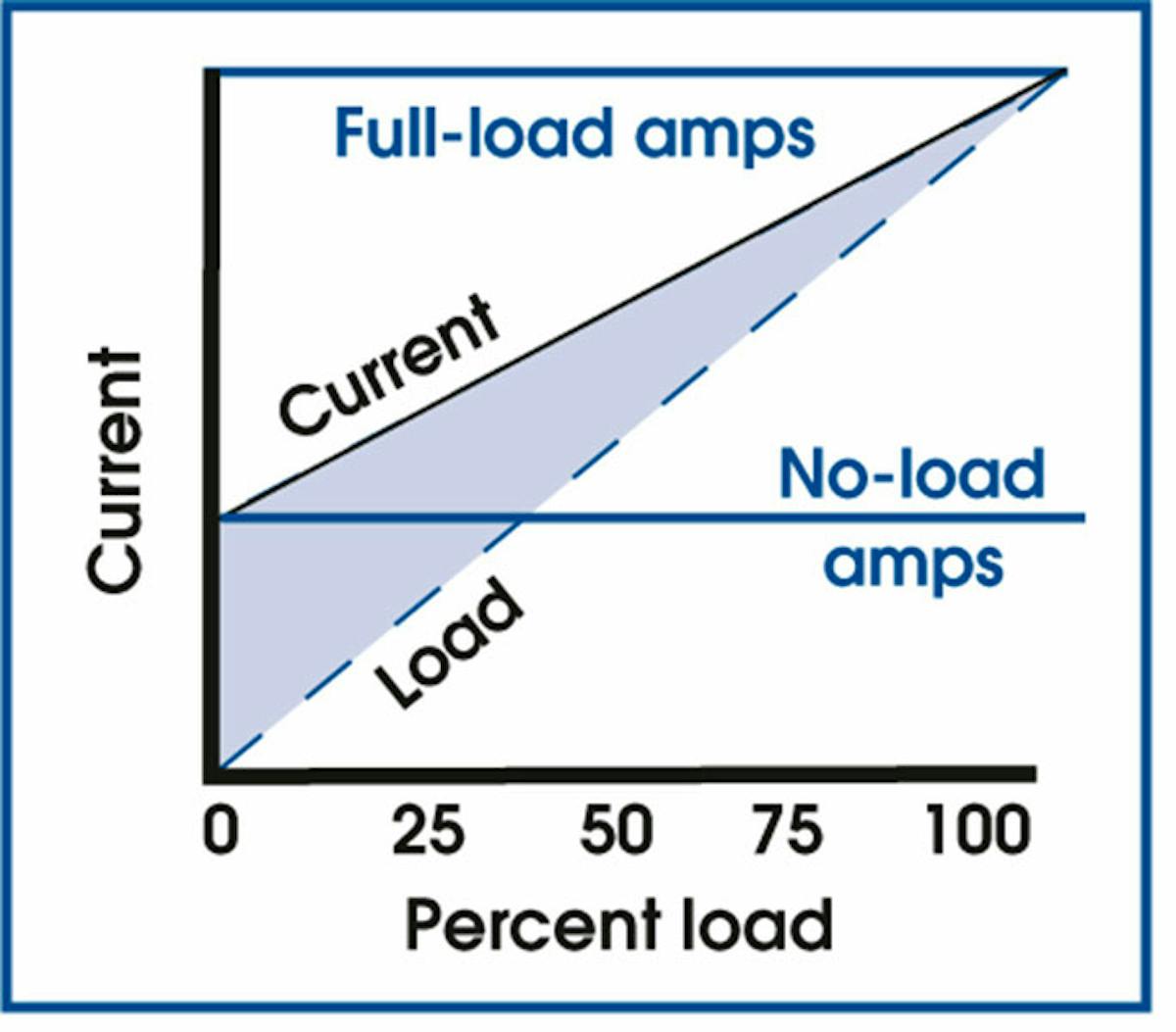 Estimation of Electric Motor Load | EC&M