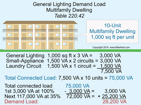 Multifamily Dwelling Unit Load Calculations | EC&M