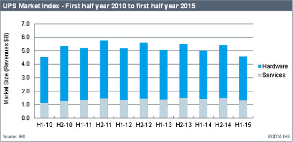 First Half of 2015 Proves Challenging for UPS Market | EC&M