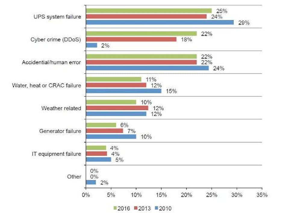 Data Center Outage Costs Continue to Rise | EC&M