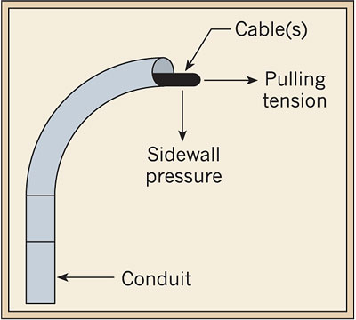 The Basics of Cable Pulling | EC&M