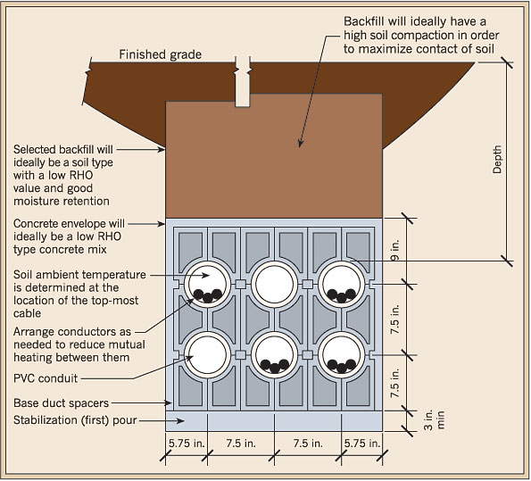 Designing Low-Voltage Underground Electrical Duct Banks | EC&M