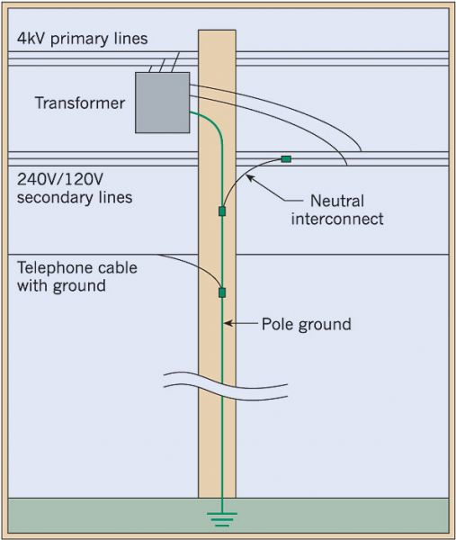 Grounding Electrical Service Pole Wiring Service Wire Diagrams