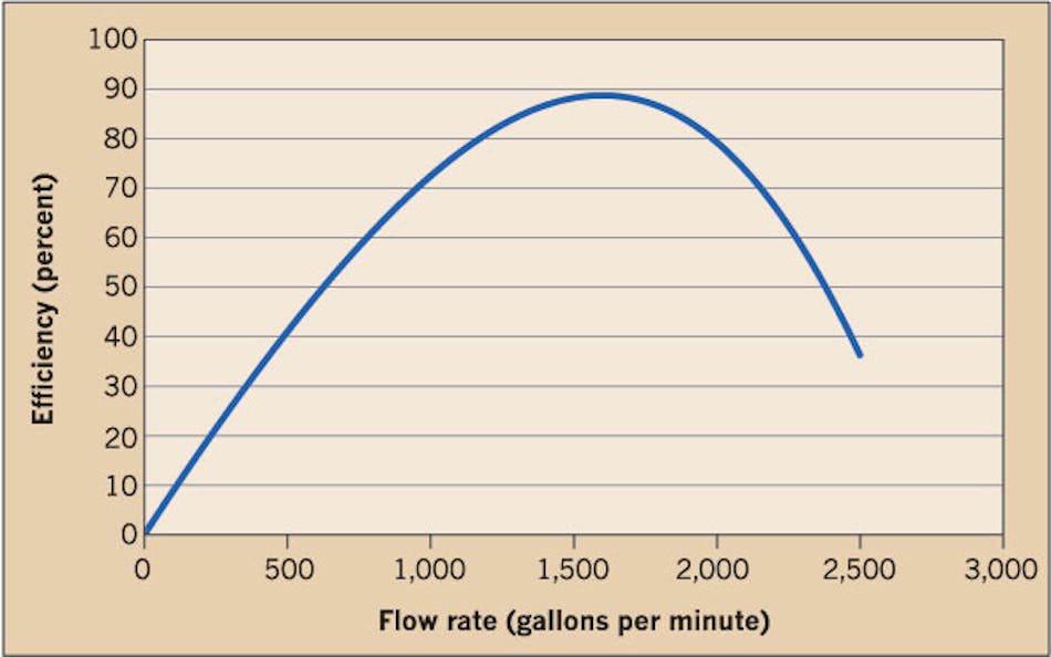 The Importance of Impeller Design and Best Efficiency Point | EC&M