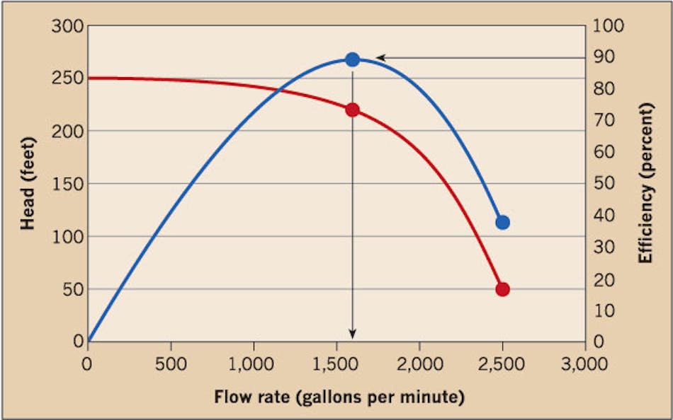 The Importance of Impeller Design and Best Efficiency Point | EC&M