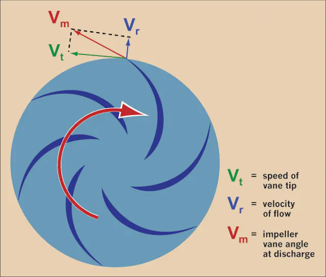 The Importance of Impeller Design and Best Efficiency Point | EC&M