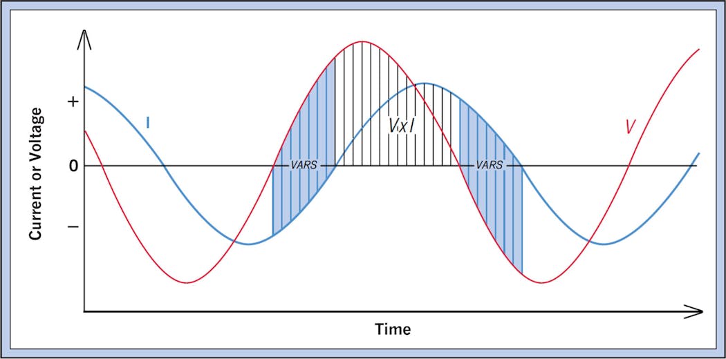 Power Factor Vs. Displacement Power Factor | EC&M