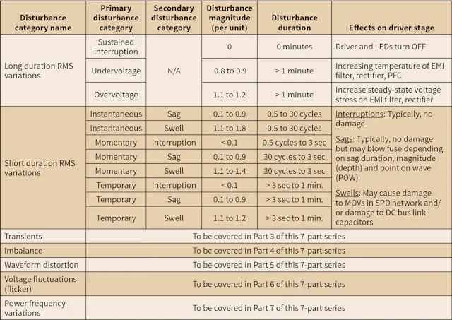 Ranking Electrical Disturbances ― Part 2 of 7 | EC&M