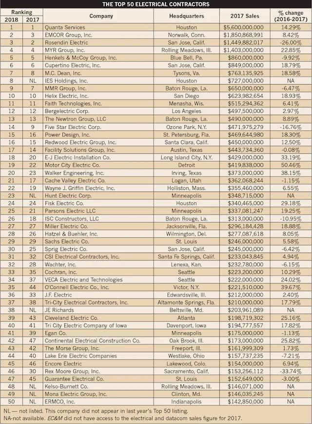 Growth Surge: EC&M's 2018 Top 50 Electrical Contractors | EC&M