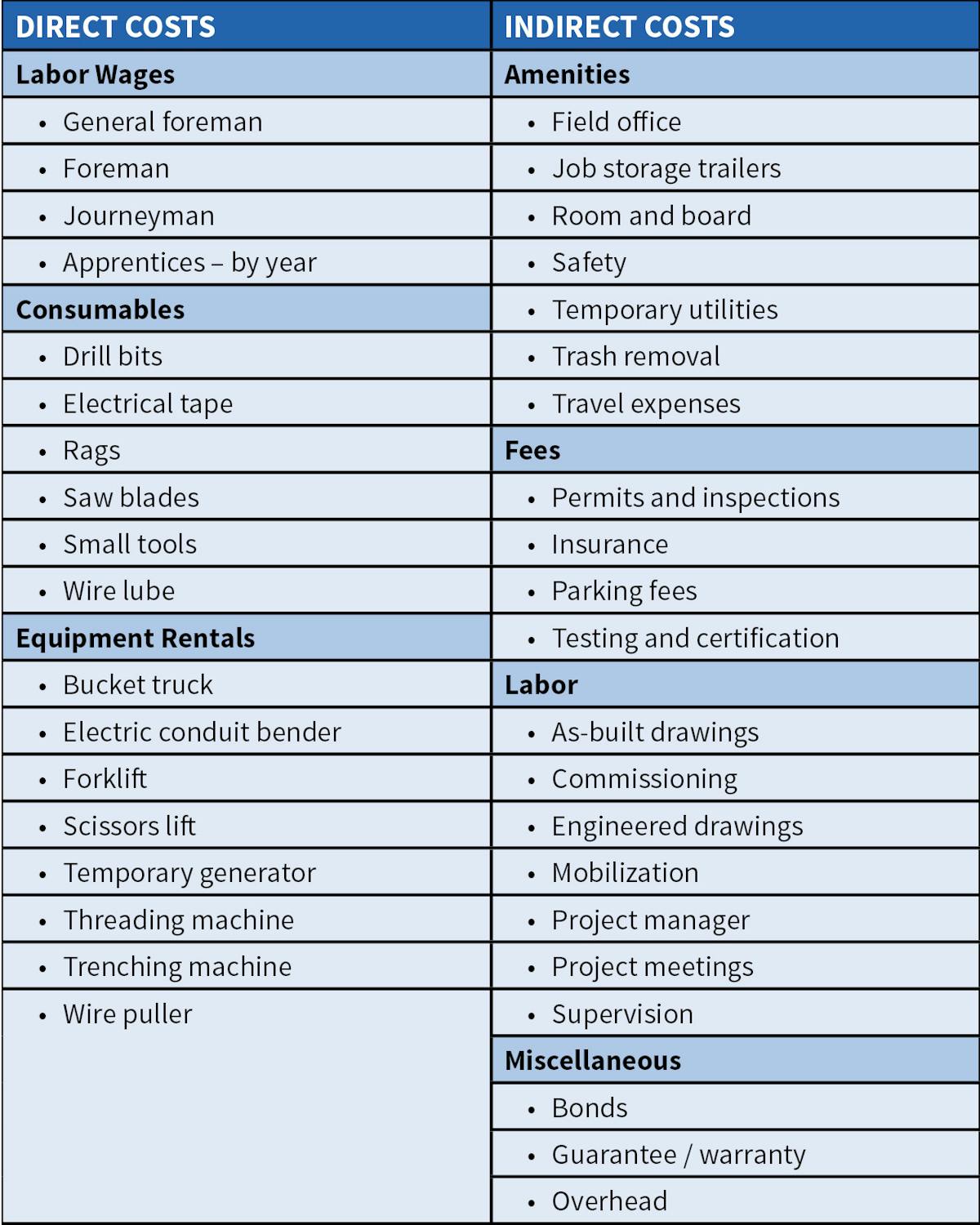 Understanding Labor-Only Estimates | EC&M