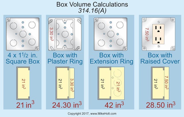 NEC Requirements for Sizing Outlet Boxes | EC&M