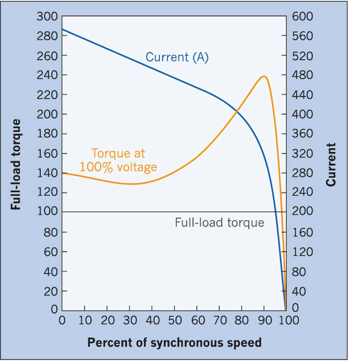 Selecting Replacement 3-Phase Squirrel Cage Motors | EC&M