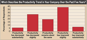 Productivity Down, Pre-Planning Up For Many Construction Companies | EC&M