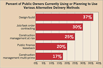 Exploring Alternative Project Delivery Systems | EC&M