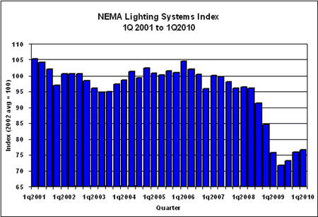 NEMA Lighting Systems Index Rises Again | EC&M