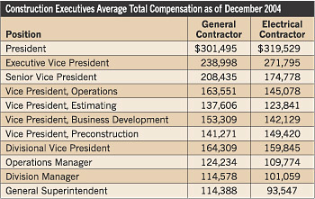 Staffing Shortages Lead to Salary Increases for Contractor Executives ...