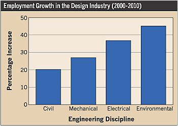 Growth in Consulting Engineering Firms Due to Outpace Other Fields | EC&M