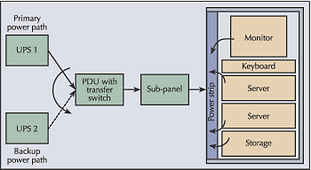 Achieving High Availability: The Impact of Redundancy to the Rack | EC&M