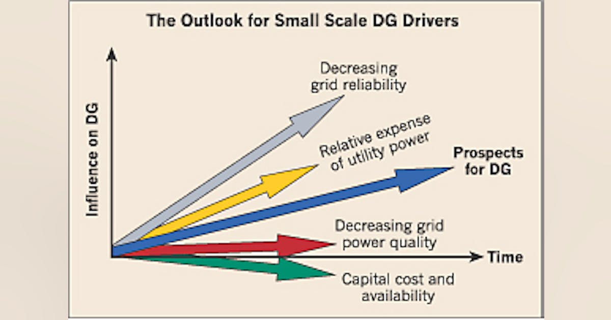The Future Of Small Scale Distributed Generation Ecandm