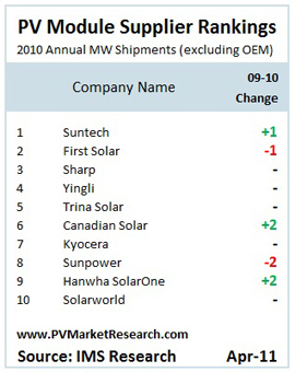 PV Modules 2010 Top 10 Rankings Released | EC&M