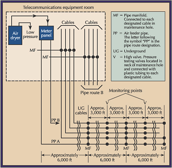 Understanding Air Pressure Systems for OSP Cabling | EC&M