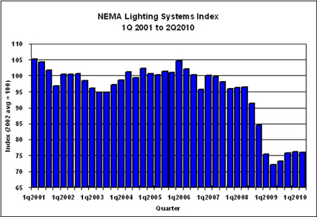Lighting Systems Index Stalls, Slumps | EC&M
