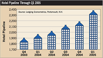 Hotel Construction Up, Projected to Maintain Growth | EC&M