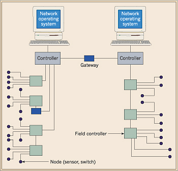 The Basics of LonWorks | EC&M