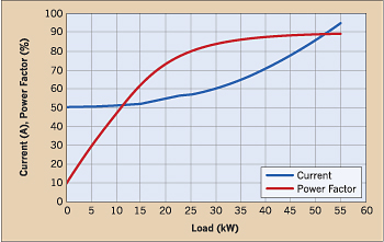 Improving Power Factor with Variable Speed AC Drives | EC&M