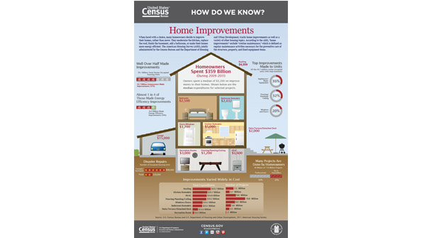 Census Bureau Releases Home Improvement Infographic | EC&M