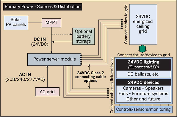 Leveraging Low-Voltage DC Power | EC&M