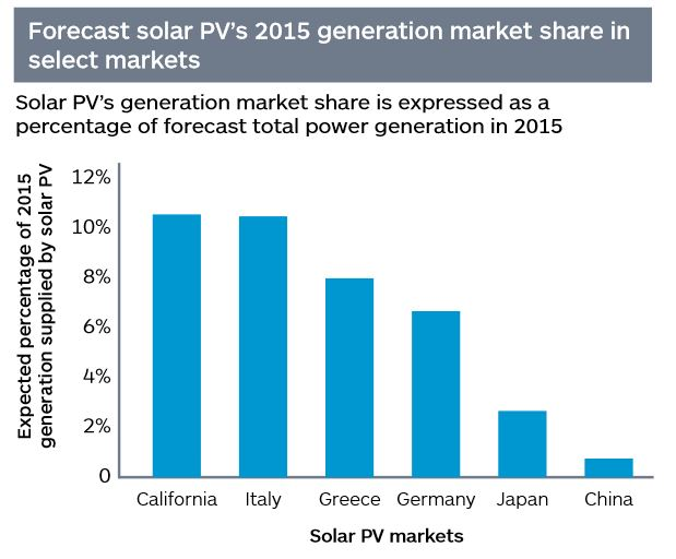 California Expected to Become Solar Penetration Leader in 2015 | EC&M