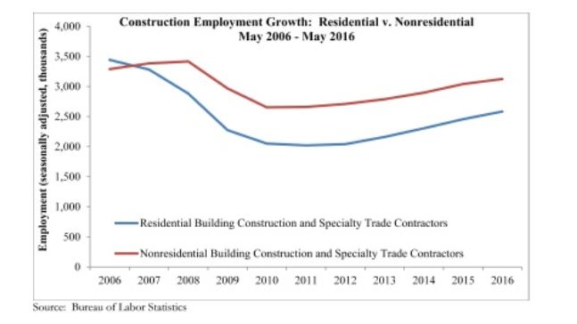 Construction Job Losses Worst Since 2013 | EC&M