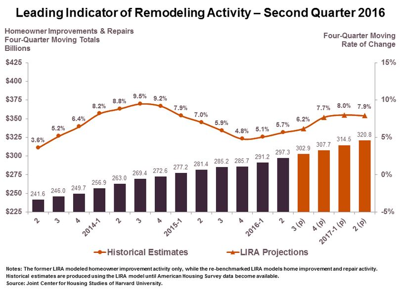 Above-Average Gains in Home Renovation, Repair Spending to Continue | EC&M