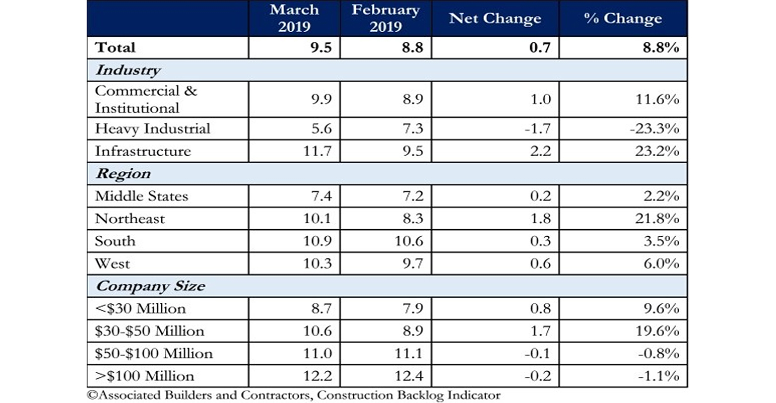 ABC’s Construction Backlog Indicator Surges in March | EC&M