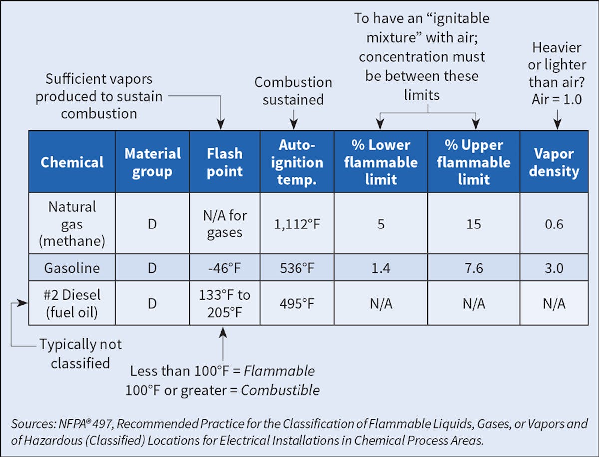 How to Properly Apply Code Requirements for Hazardous Locations | EC&M